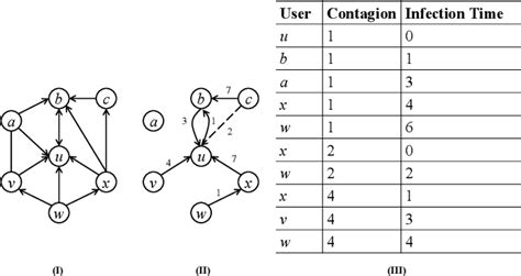 Figure 2 From Deepinfer Diffusion Network Inference Through