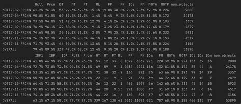 Reproducing With Yoloxsmot17halfpy · Issue 14 · Hanguangxinbytetrackreid · Github