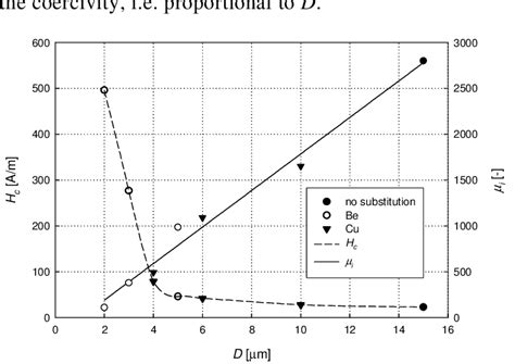 The Coercivity H C And Initial Permeability µ I As A Function Of Grain Download Scientific