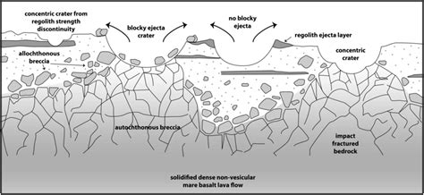 traditional solid dense basalt protolith regolith evolution model