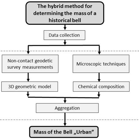 A Flowchart Of The Research According To The Proposed Novel Hybrid Method Download Scientific