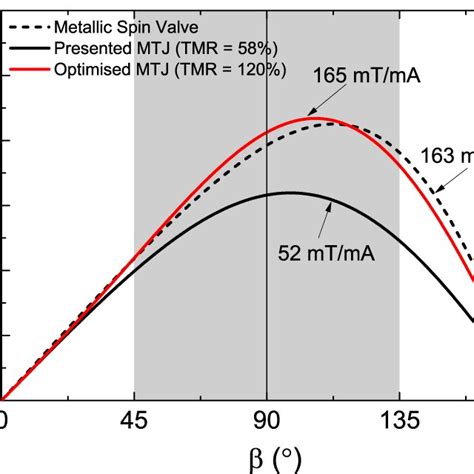 Angular Dependence Of The Spin Transfer Torque Efficiency Download