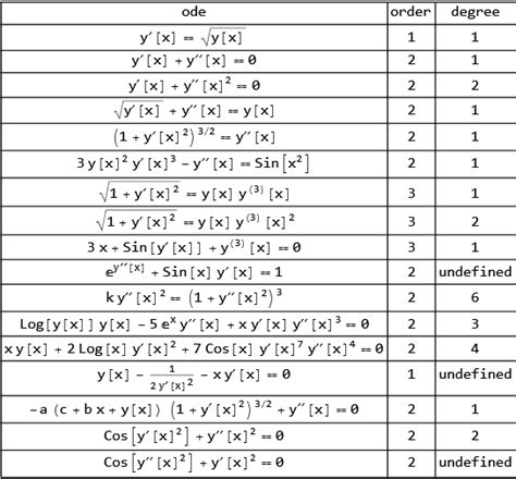 Finding The Degree Of A Differential Equation Ode Or Pde