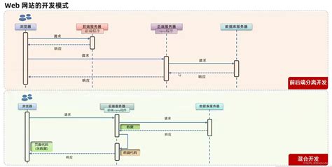 javaweb web网站的组成，工作流程以及开发模式 csdn博客