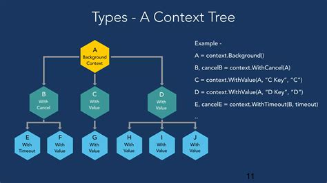 gophercon talk by smita vijayakumar go s context library ppt