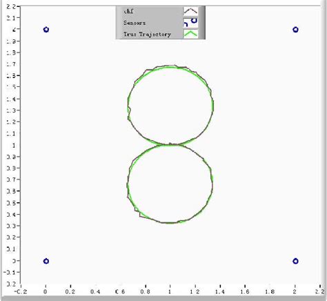 Figure 3 From Target Tracking In Wireless Sensor Networks Based On The