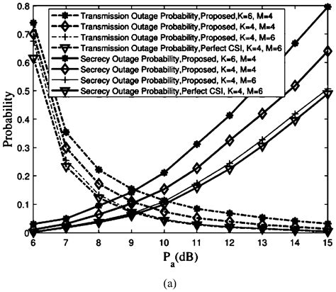 Safety Guarantee Method Based On Limited Feedback Non Orthogonal Multiple Access Network