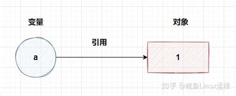 Python 变量对象引用赋值一个例子解释清楚 知乎