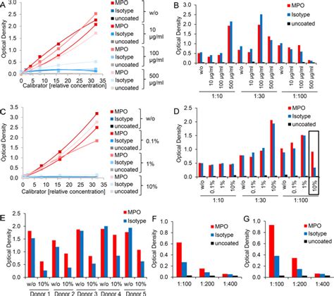 Elisa Detection Of Mpo Dna Complexes In Human Plasma Is Error Prone And