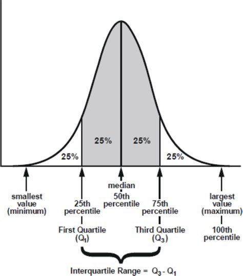 Interquartile Range Download Scientific Diagram