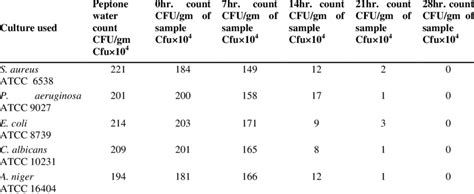 A Observation Of Antimicrobial Effectiveness Test Download Table