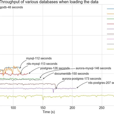 Performance Of Databases With ‘load Operation Download Scientific Diagram
