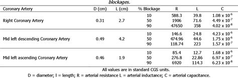Table 1 From Modelling And Simulation Of Myocardial Infarction In The