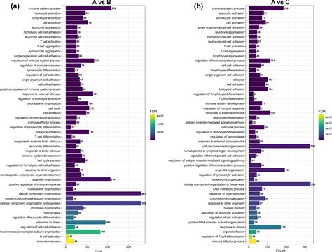Transcriptome Analysis Reveals Potential Immune Function Related Regulatory Genes Pathways Of
