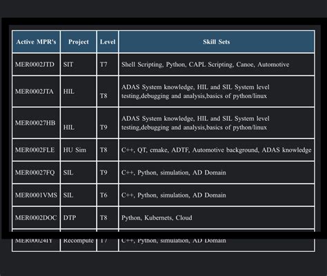 Rajasekar R On Linkedin Autonomousdriving Automateddriving Hiltesting Systemtesting Hil Sil…