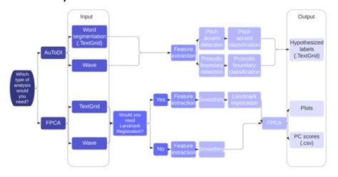 Automatic Analysis Of Speech Prosody Aasp Centre For Digital Humanities