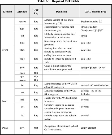 Table 2 1 From Cursor On Target Message Router Users Guide Semantic
