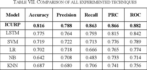 Table Vii From Convolutional Neural Network Based Predictive Framework