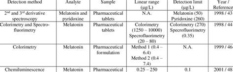 Comparison Of The Performance Of Selected Spectrophotometric Methods Download Scientific