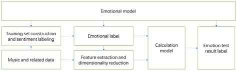 Frontiers A Novel Music Emotion Recognition Model Using Neural Network Technology
