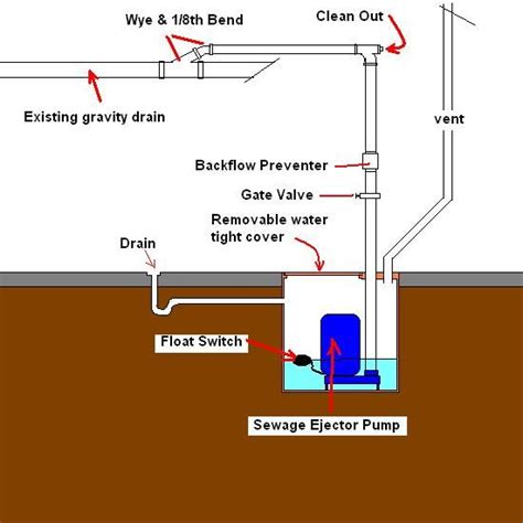 Sewer Ejector Pump Installation
