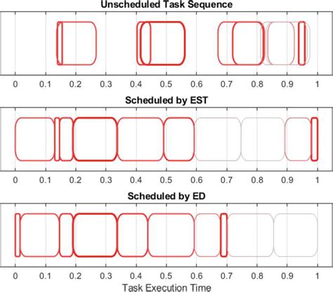 Task Scheduling For Phased Array Multi Function Radar Intechopen