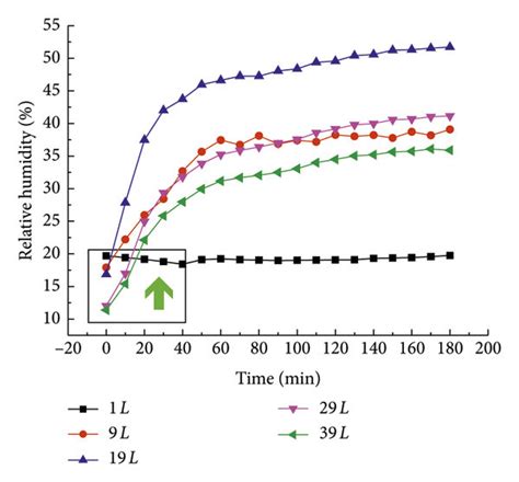 Temperature Difference And Relative Humidity Variations At Different Download Scientific