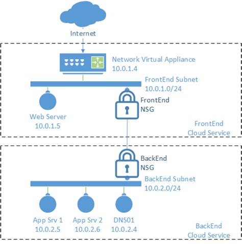 Designing a DMZ for Azure Virtual Machines - Petri IT Knowledgebase