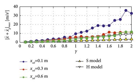 Relationship Between γ And A Maximum Displacement B Maximum