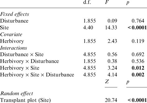 Summary Of Mixed Model Deviance Analysis To Test The Effect Of