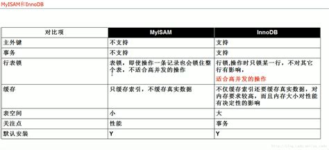 mysql存储引擎MyISAM和InnoDB的区别 罐头 博客园