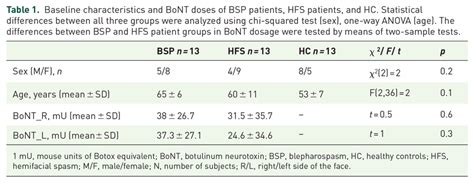 Baseline Characteristics And Bont Doses Of Bsp Patients Hfs Patients Download Scientific