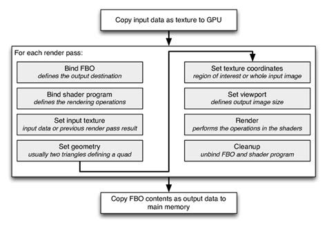 Basic Process Sequence Of A GPGPU Program Using OpenGL Download Scientific Diagram