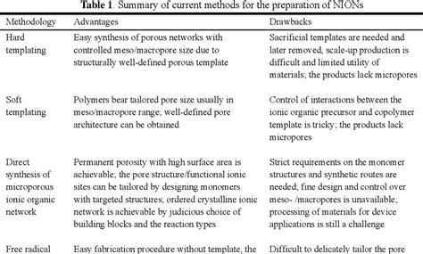 Table 1 From Nanoporous Ionic Organic Networks From Synthesis To
