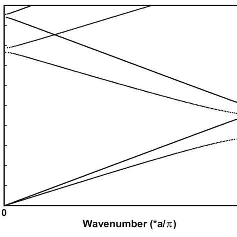 Band Structure Of An Infinite Periodic Structure Made Of Two 100 Lm