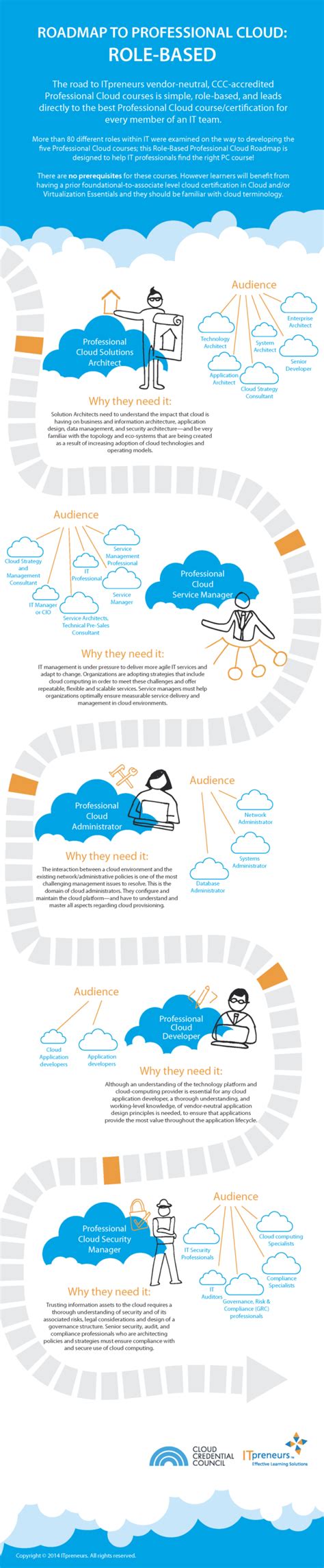Infographic Road Map To Professional Cloud Role Based ITpreneurs