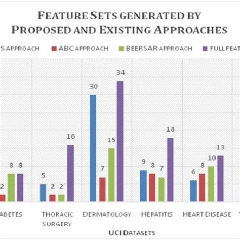 comparison of features selected by proposed and existing approaches