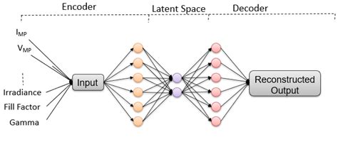 A Figure Illustrating An Autoencoder Used For Fault Detection The Download Scientific Diagram