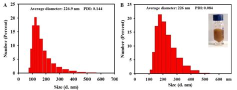 Figure S4 A Hydrodynamic Diameter Distribution Of Mns Cys Peg 2k Fa