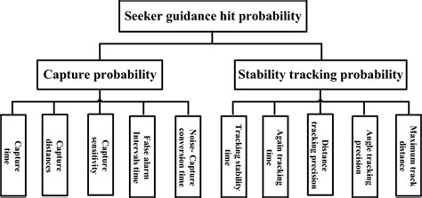 Performance Evaluation Index System Download Scientific Diagram