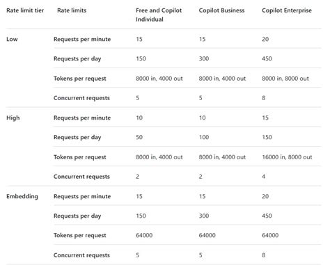 Github Models 讓你免費玩 Gpt、llama、phi，還提供 Api 串接 It 空間