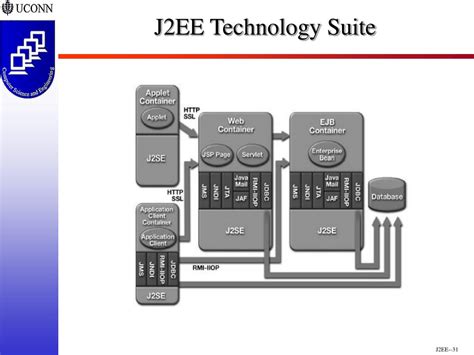 Ppt J2ee Enterprise Development And Interoperability With Non J2ee