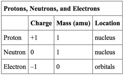 Cognito Topic 11 Atomic Structure And The Periodic Table Atoms