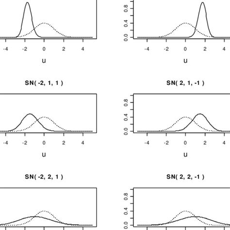 Different Density Functions Describing Latent Variables Skew Normally