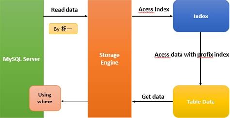【mysql】性能优化之 Index Condition Pushdown 阿里云开发者社区