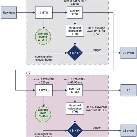 block diagram of l1 and l2 trigger algorithm download scientific diagram