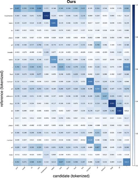 figure 6 from learning to simulate natural language feedback for interactive semantic parsing