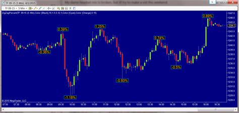 zigzag percent indicator custom ninjatrader nt7 indicator 1 year
