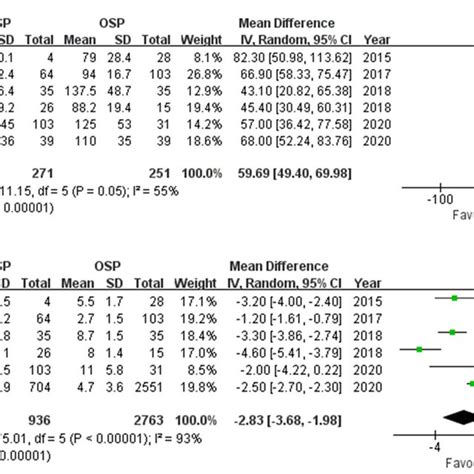 Forest Plot And Meta Analysis Of Ebl A And Ct B Download