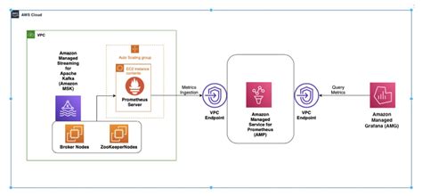 gain actionable business insights with monitoring of amazon msk with